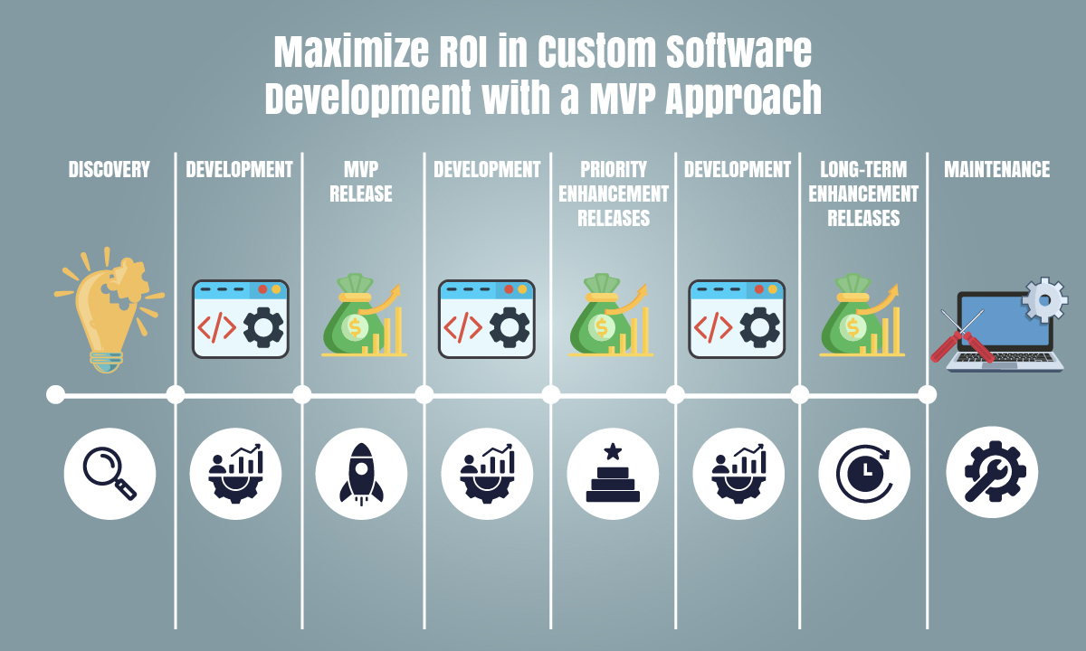 How to Minimize Upfront Costs and Maximize ROI in Custom Software ...