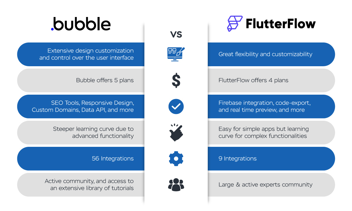 Exploring Lcnc Platforms An In Depth Comparison Between Bubble And Flutterflow Baytech Consulting